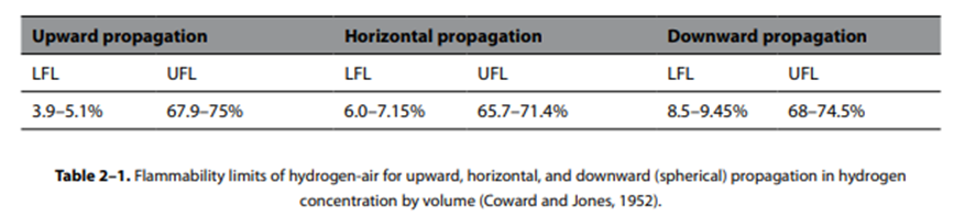 HES | The Worlds Leading Hazardous Engineering Resource - Hydrogen ...