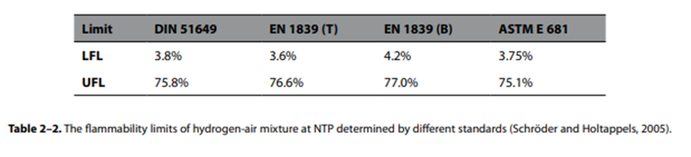 HES | The Worlds Leading Hazardous Engineering Resource - Hydrogen ...